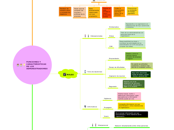 FUNCIONES Y CARACTERISTICAS DE LOS ADMINIS...- Mind Map